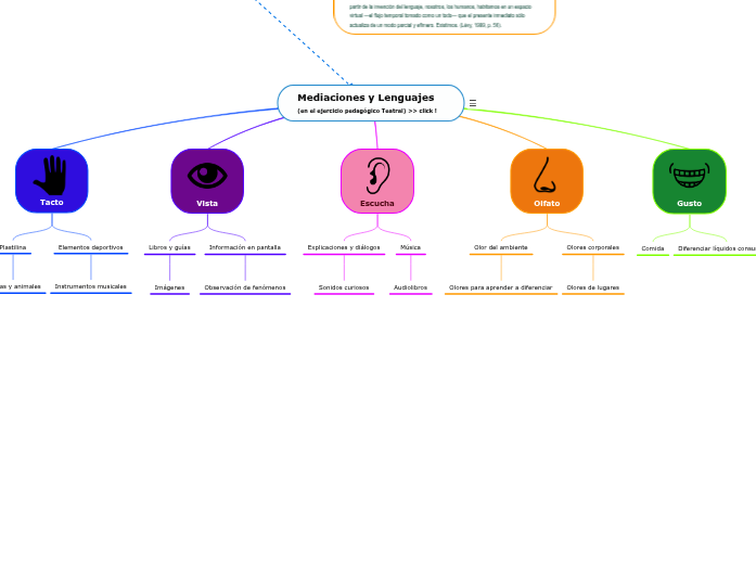 Mediaciones y Lenguajes (en el ejercicio...- Mind Map